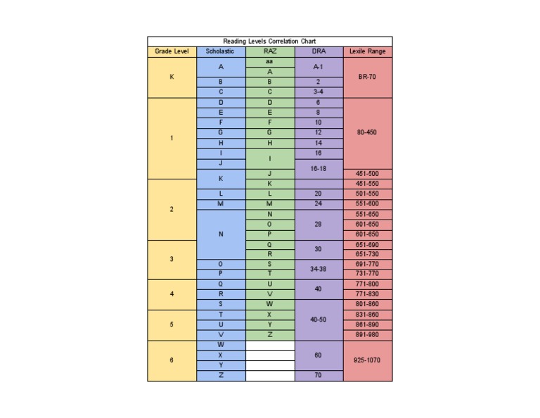 Reading Level Comparison Chart | PDF | Learning Methods | Text