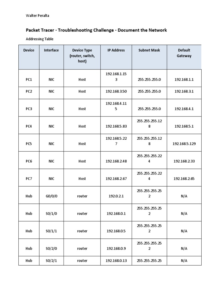 Packet Tracer - Troubleshooting Challenge - Document The Network | PDF ...