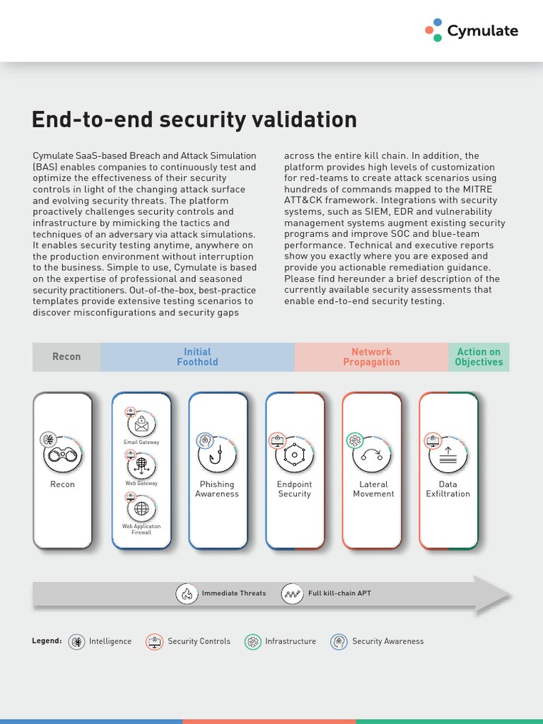 Cymulate BAS: Comprehensive Security Testing | PDF | Ransomware | Malware