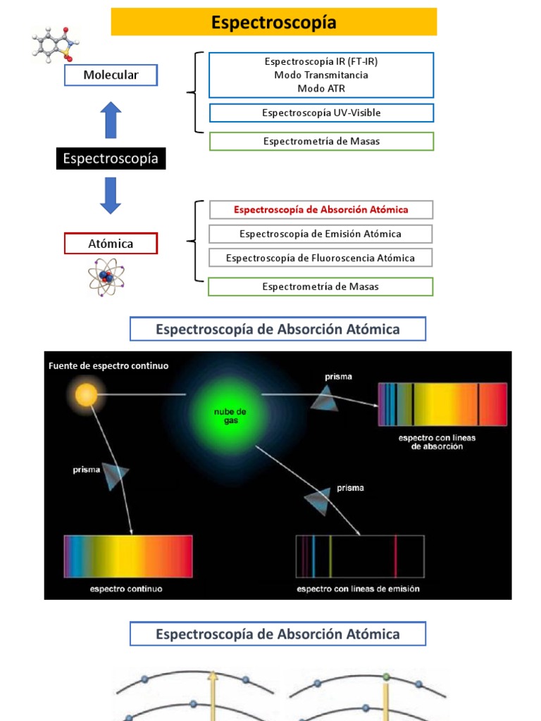 4 - Absorción Atómica PDF | PDF | Espectroscopía de absorción atómica ...