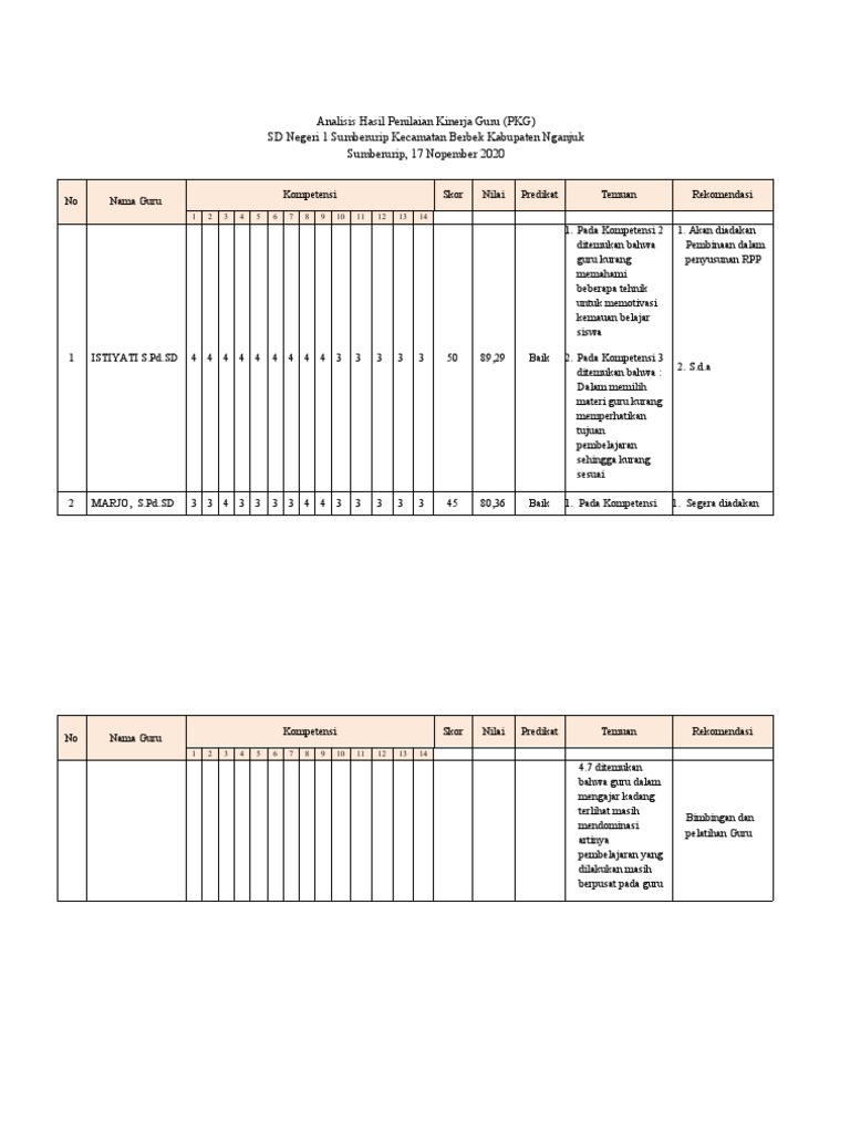 Analisis PKG SDN 1 Sumberurip 2020 | PDF