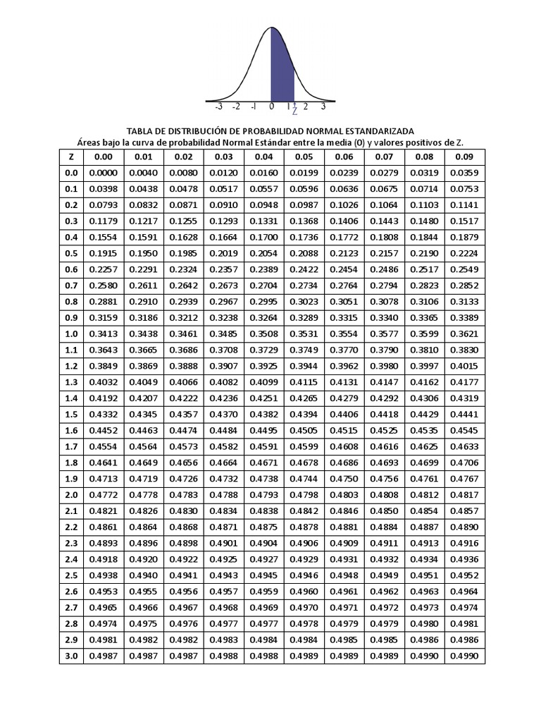Tabla de Z Sencilla | PDF | Enseñanza de matemática