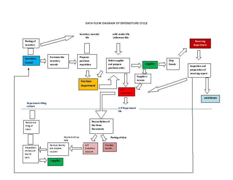 Data Flow Diagram of Expenditure Cycle | PDF | Service Industries ...