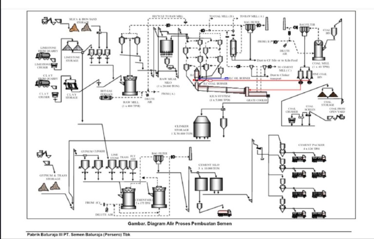 Flowsheet PT Semen Baturaja | PDF