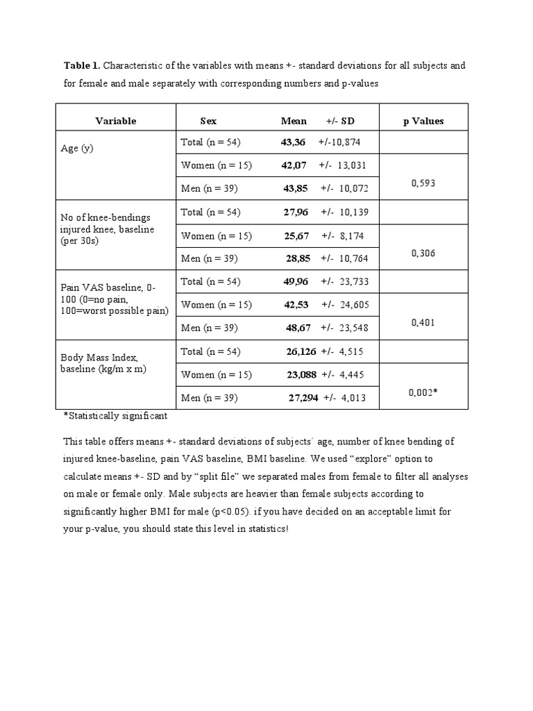 Table 1. Characteristic of The Variables With Means +-Standard Deviations For All Subjects and ...