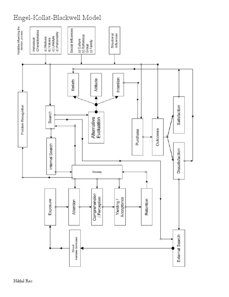 Engel Kollat Blackwell Model | PDF