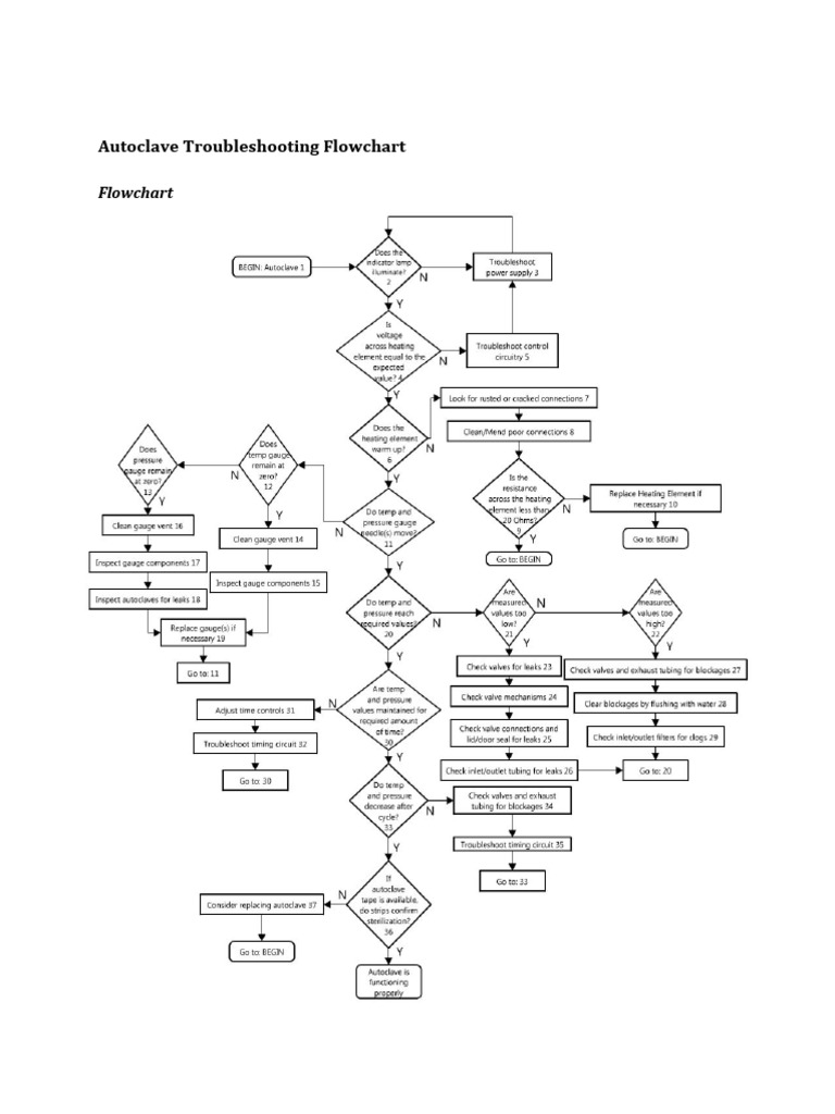 Autoclave Troubleshooting Flowchart | PDF | Sterilization (Microbiology ...