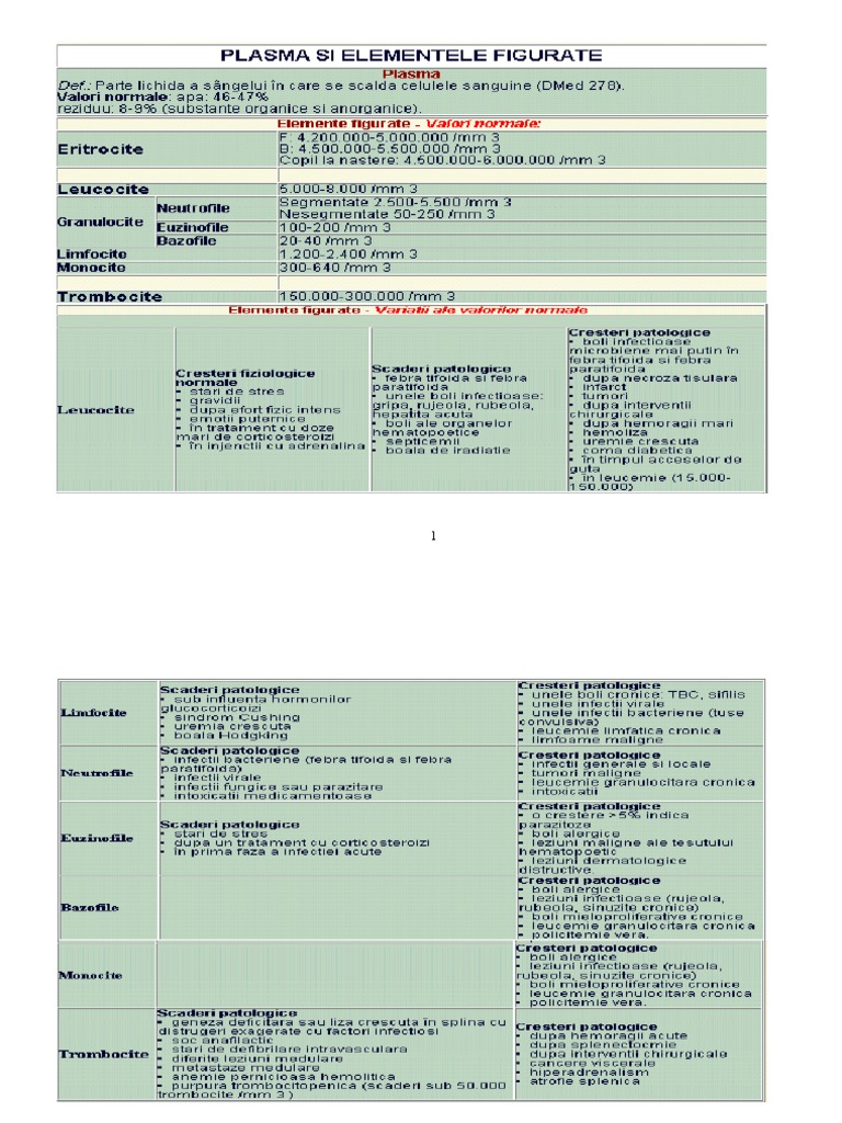 Analize Medicale Si Valori Normale | PDF