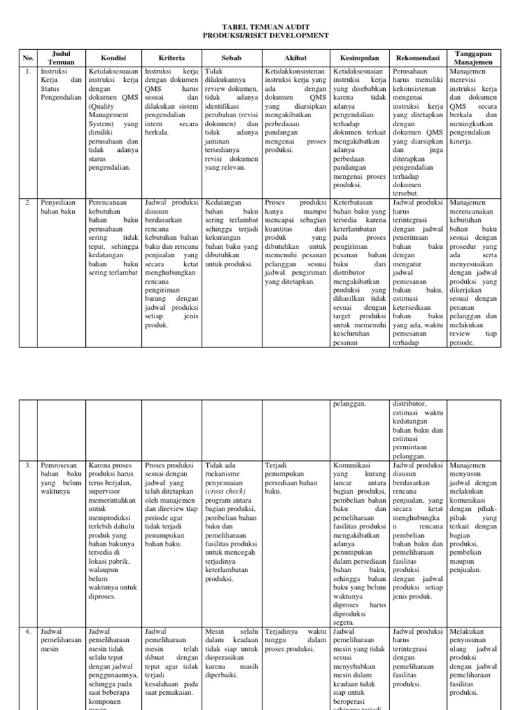 Tabel Temuan Audit Produksi Riset Develo PDF | PDF