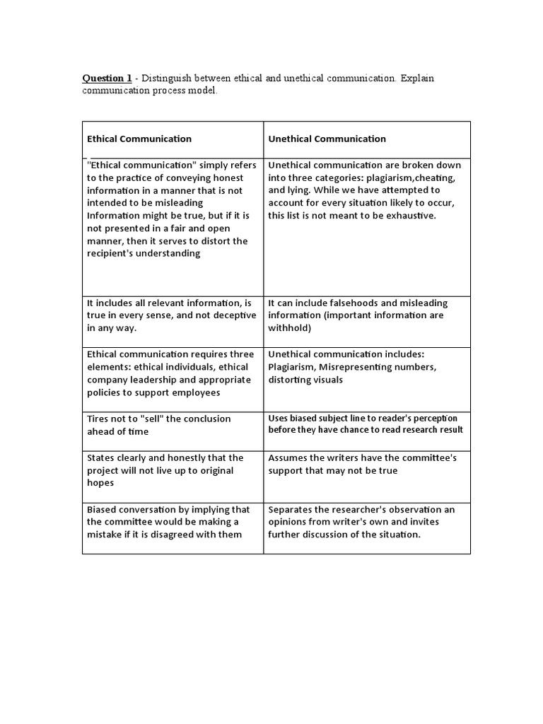 Question 1 - Distinguish Between Ethical and Unethical Communication ...