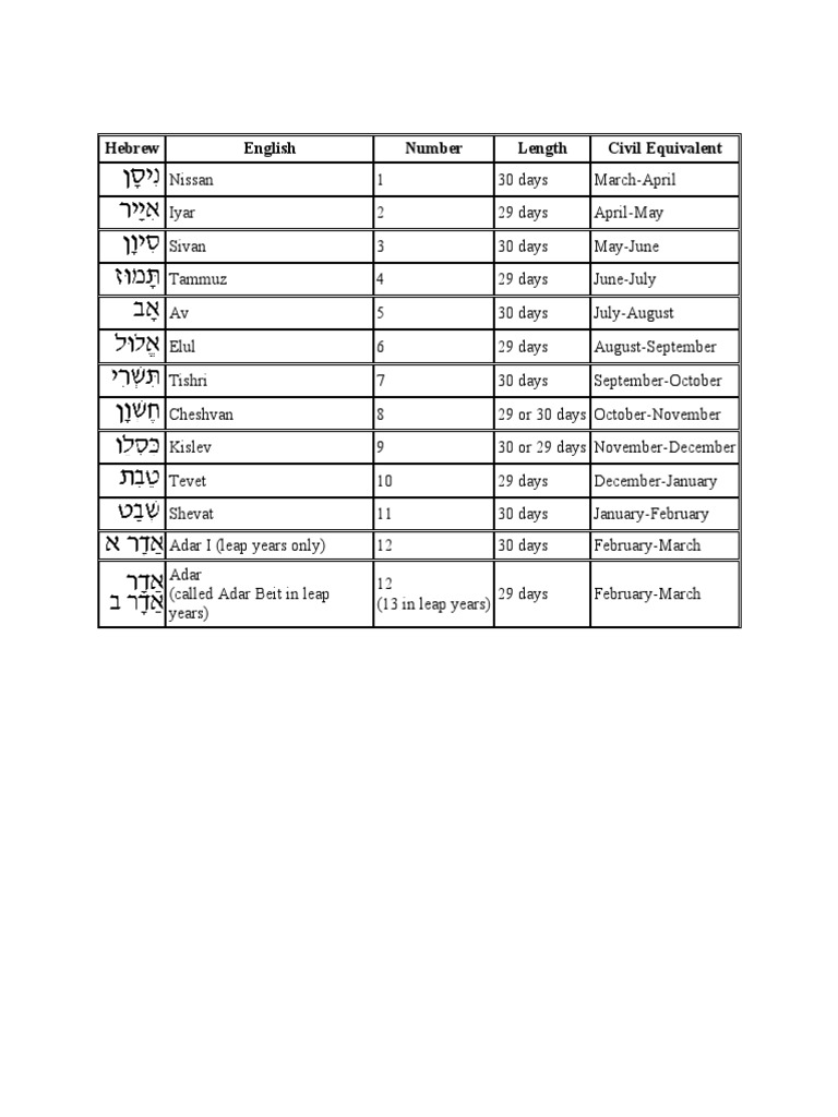 Hebrew Months of Jewish Calendar | PDF