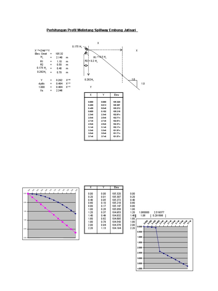 Perhitungan Profil Melintang Spillway Embung Jatisari | PDF | Bodies Of ...