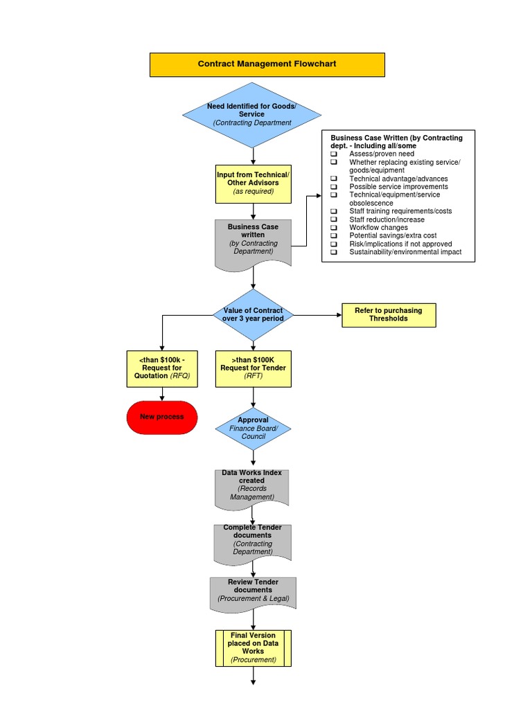 Contract Management Flowchart 2 | PDF | Procurement | Economies