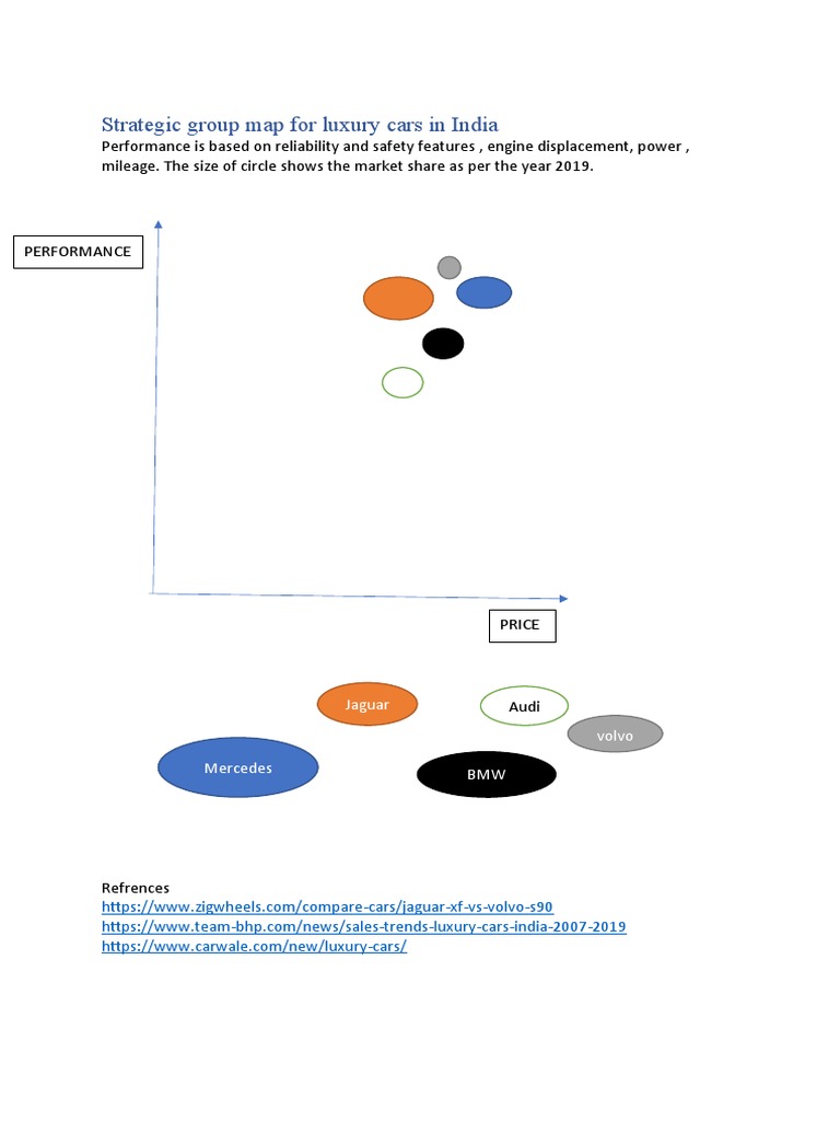 Strategic Group Map For Luxury Cars in India | PDF