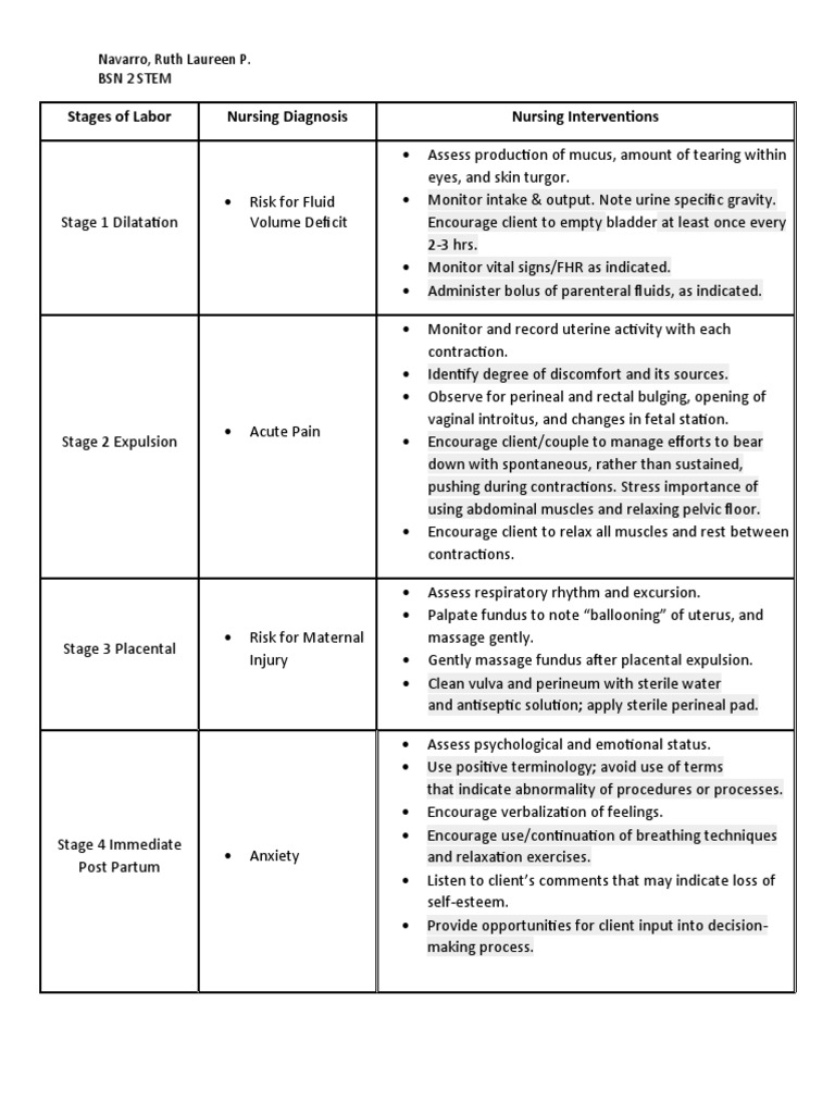 Stages of Labor Nursing Diagnosis Nursing Interventions: Navarro, Ruth ...