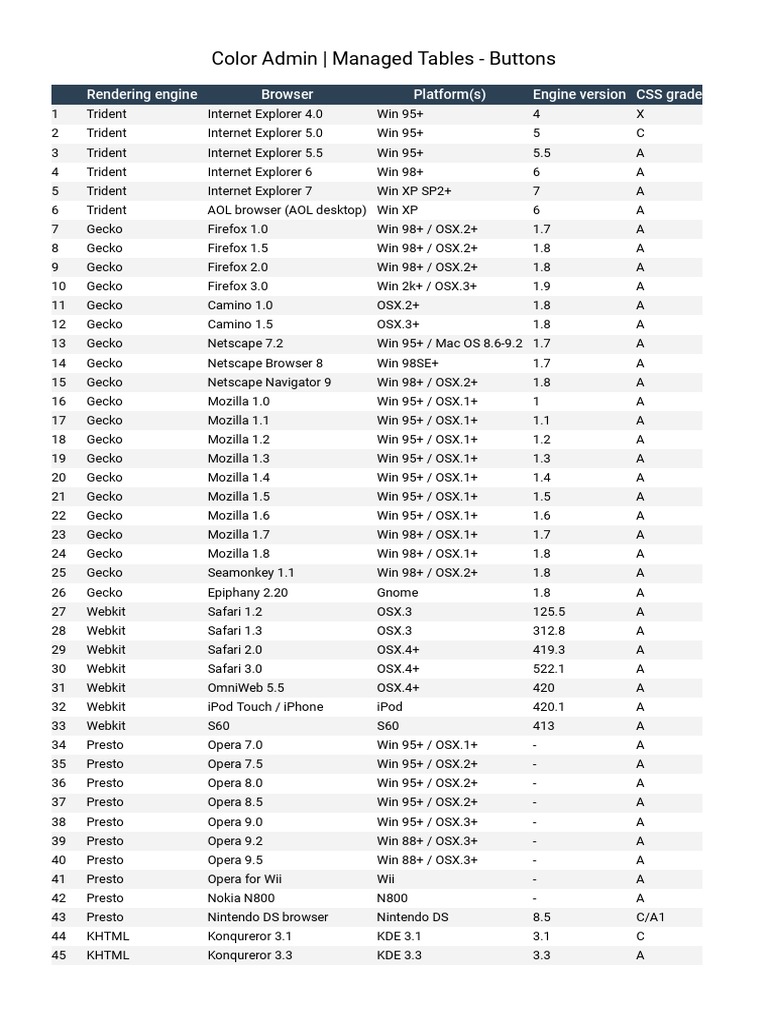 Color Admin - Managed Tables - Buttons: Rendering Engine Browser Platform(s) Engine Version CSS ...