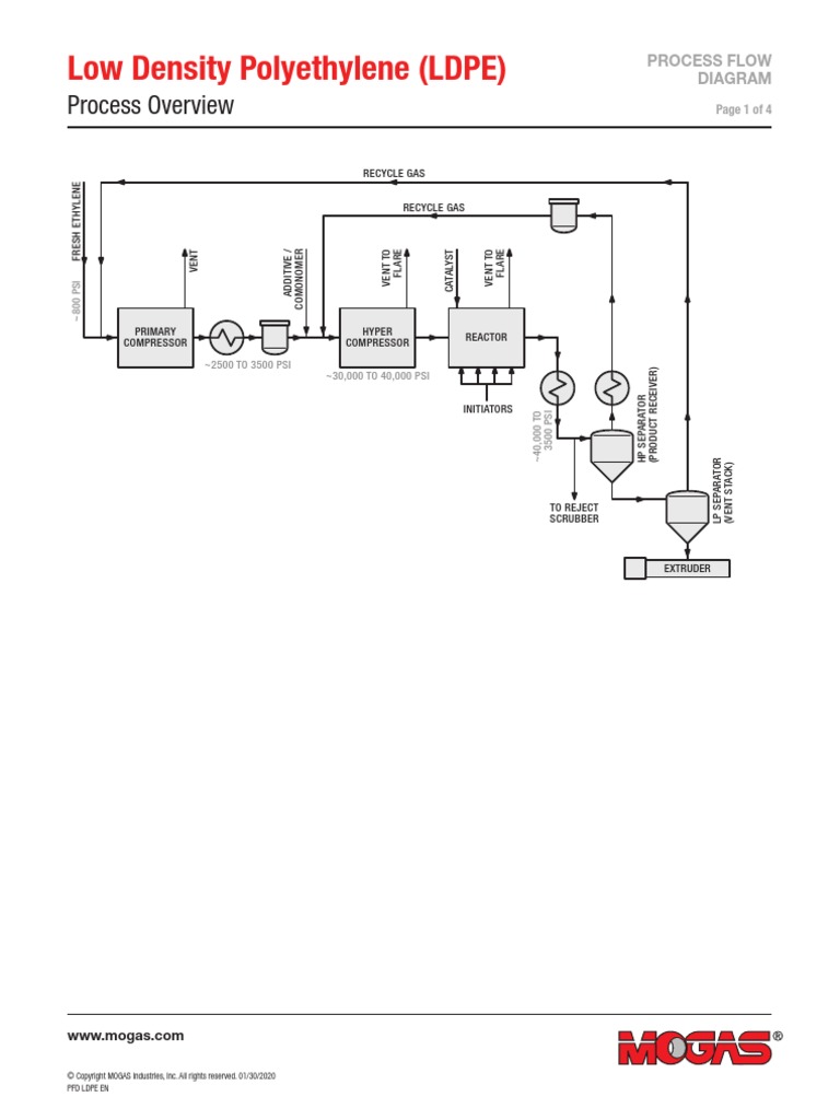 Low Density Polyethylene (LDPE) : Process Overview | PDF | Chemical ...