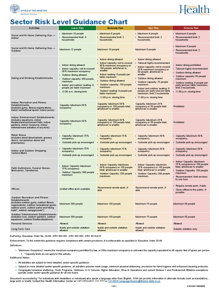 Sector Risk Level Guidance Chart | PDF | Business