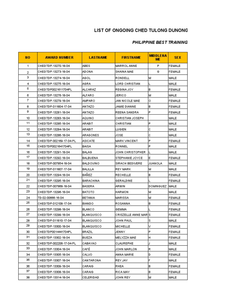 List of Ongoing Ched Tulong Dunong Program Grantees For Ay 2020-2021 ...