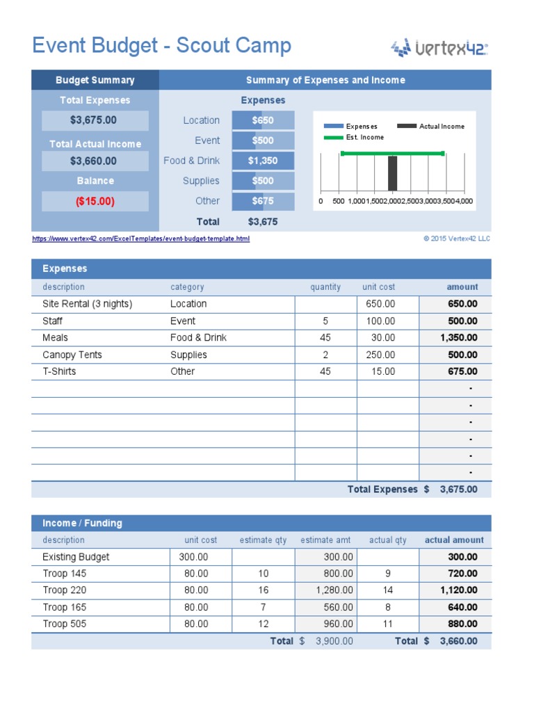 Event Budget - Scout Camp | PDF | Spreadsheet | Worksheet