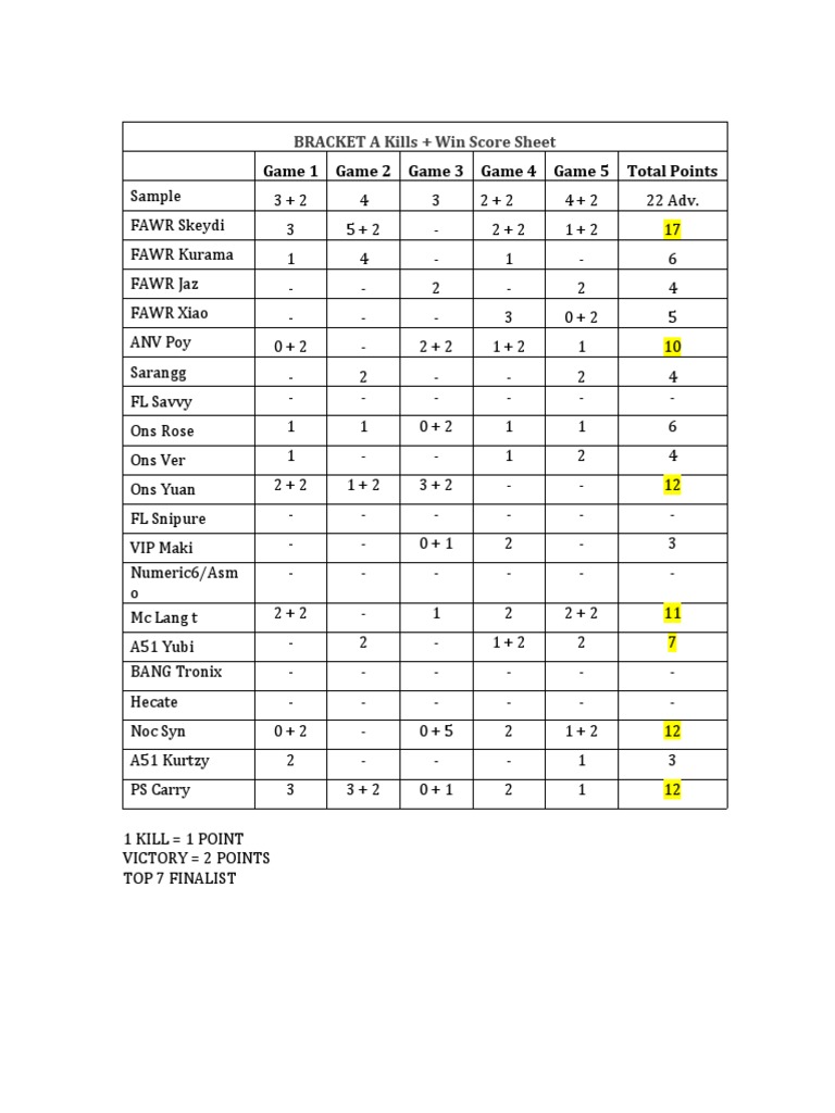 Game 1 Game 2 Game 3 Game 4 Game 5 Total Points: BRACKET A Kills + Win ...
