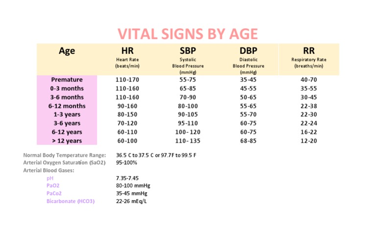 VITAL SIGNS BY AGE | PDF