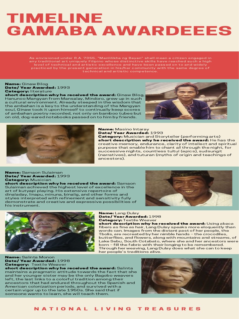 Timeline Gamaba Awardeees: National Living Treasures | PDF | Weaving