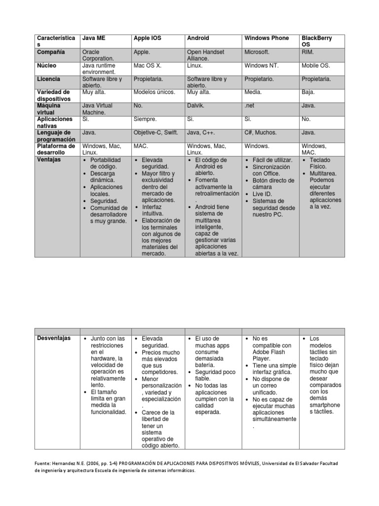 Cuadro Comparativo SO | PDF | Android (sistema operativo) | Java ...