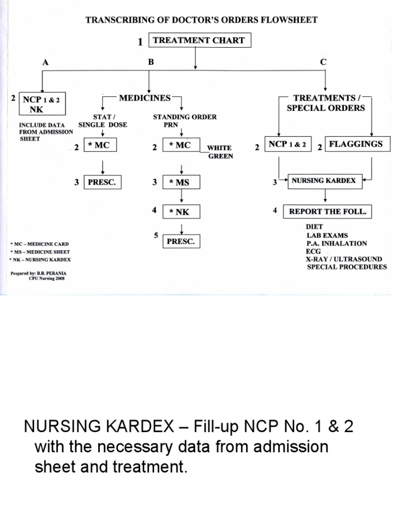 Nursing Kardex Medication Guidelines | PDF | Medicinal Chemistry | Drugs