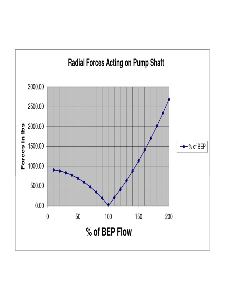 Centrifugal Pump Shaft Deflection | PDF