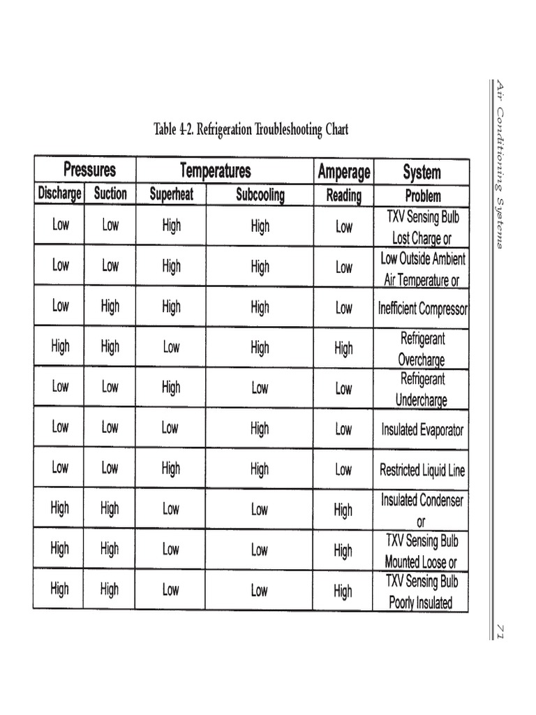 Table 4 2 Refrigeration Troubleshooting Chart Pdf