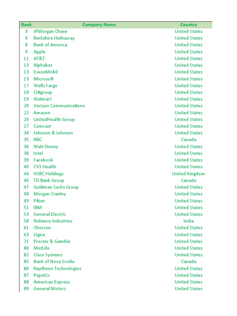 Fortune 2000 | PDF | Corporate Law | The United States