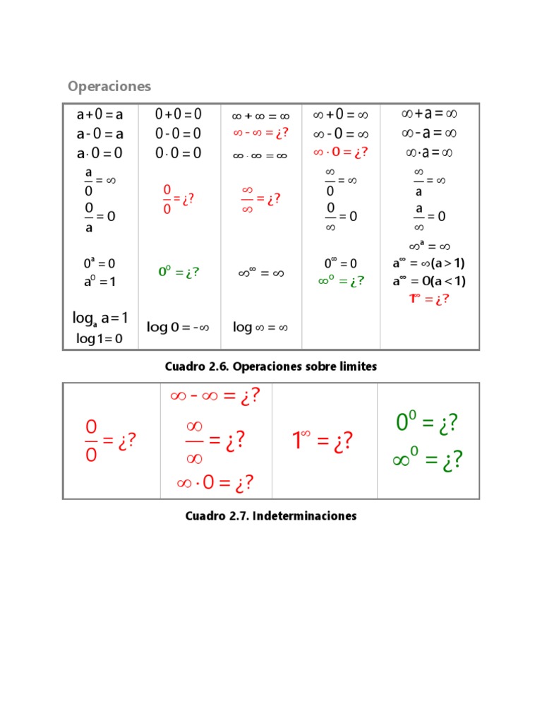A Guide to Operations and Indeterminate Forms Involving Infinity | PDF