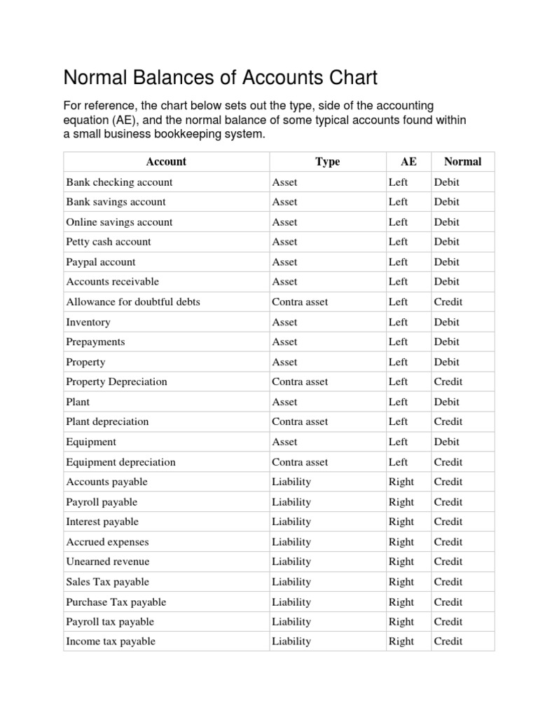 Normal Balances of Accounts Chart | PDF | Debits And Credits | Expense