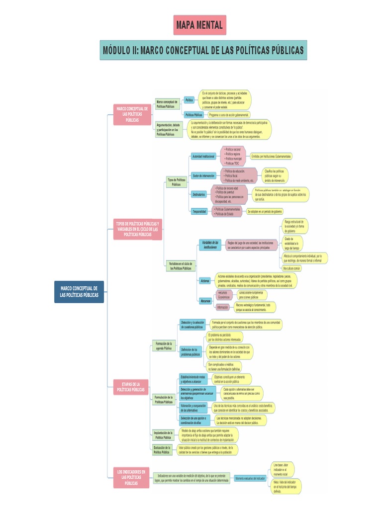 Mapa Mental Modulo 2 | PDF