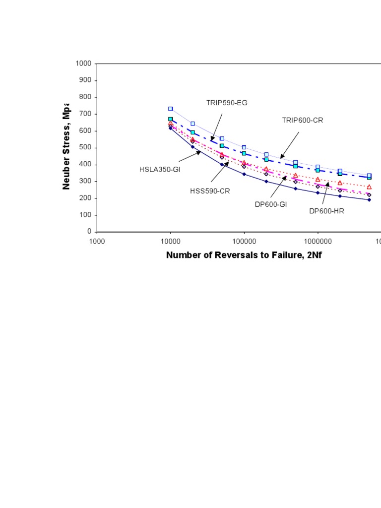 2 HS 440W GA Neuber Stress Life | PDF