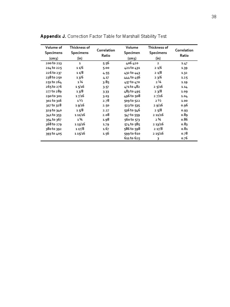Appendix J. Correctio Factor Table For Marshall Satbility | PDF