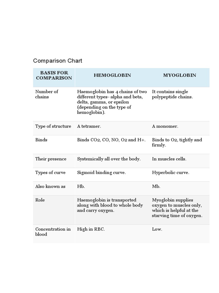Comparison Chart: Basis For Comparison Hemoglobin Myoglobin | PDF