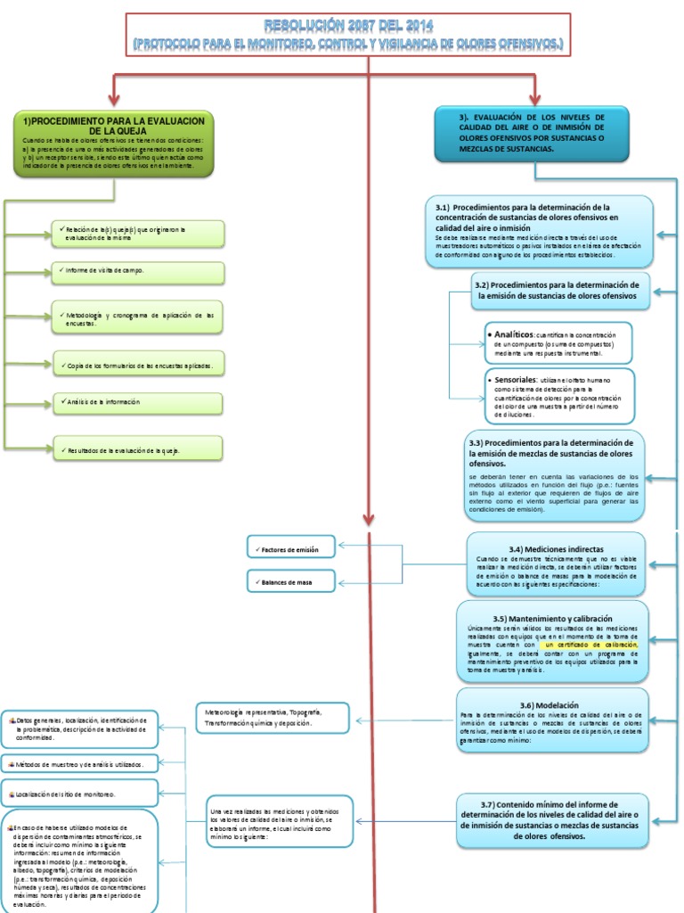 MAPA CONCEPTUAL - Resolución-2087-de-2014-Protocolo-Monitoreo-control-y-Vigilancia-de-Olores PDF ...