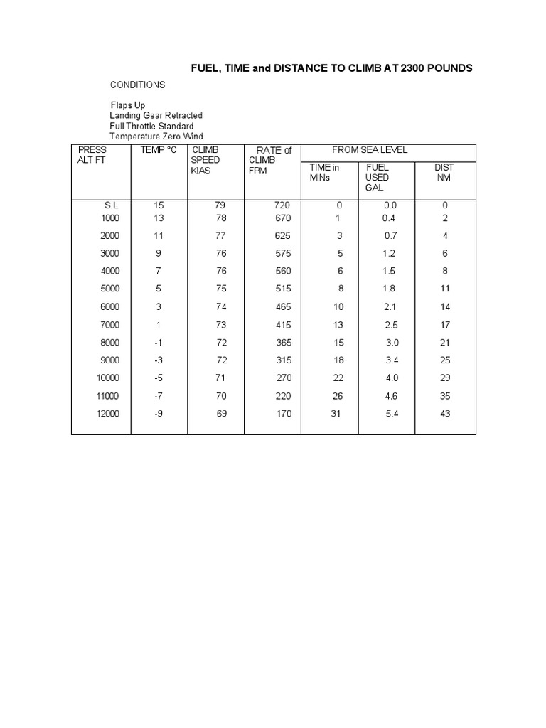 Fuel, Time and Distance To Climb at 2300 Pounds: Rate of | PDF