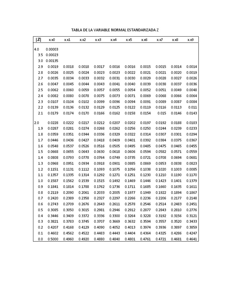 Tabla de la variable Z estandarizada | PDF
