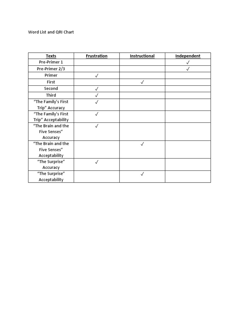 Word List and QRI Assessment Chart | PDF