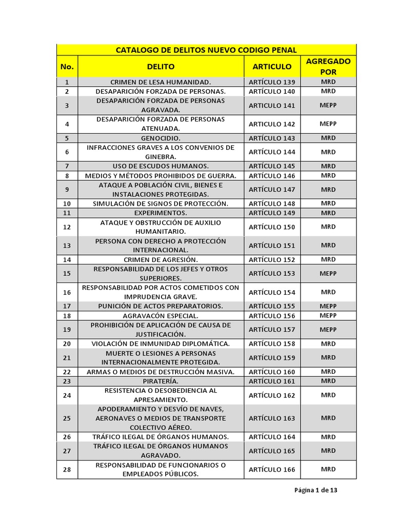 Catalogo de Delitos Nuevo Codigo Penal Mepp | PDF | Robo | Crimen y ...