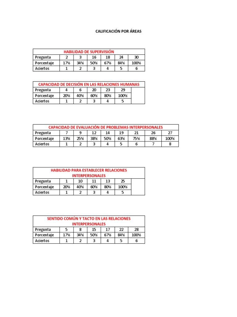 Evaluación Del Test de Moss | PDF