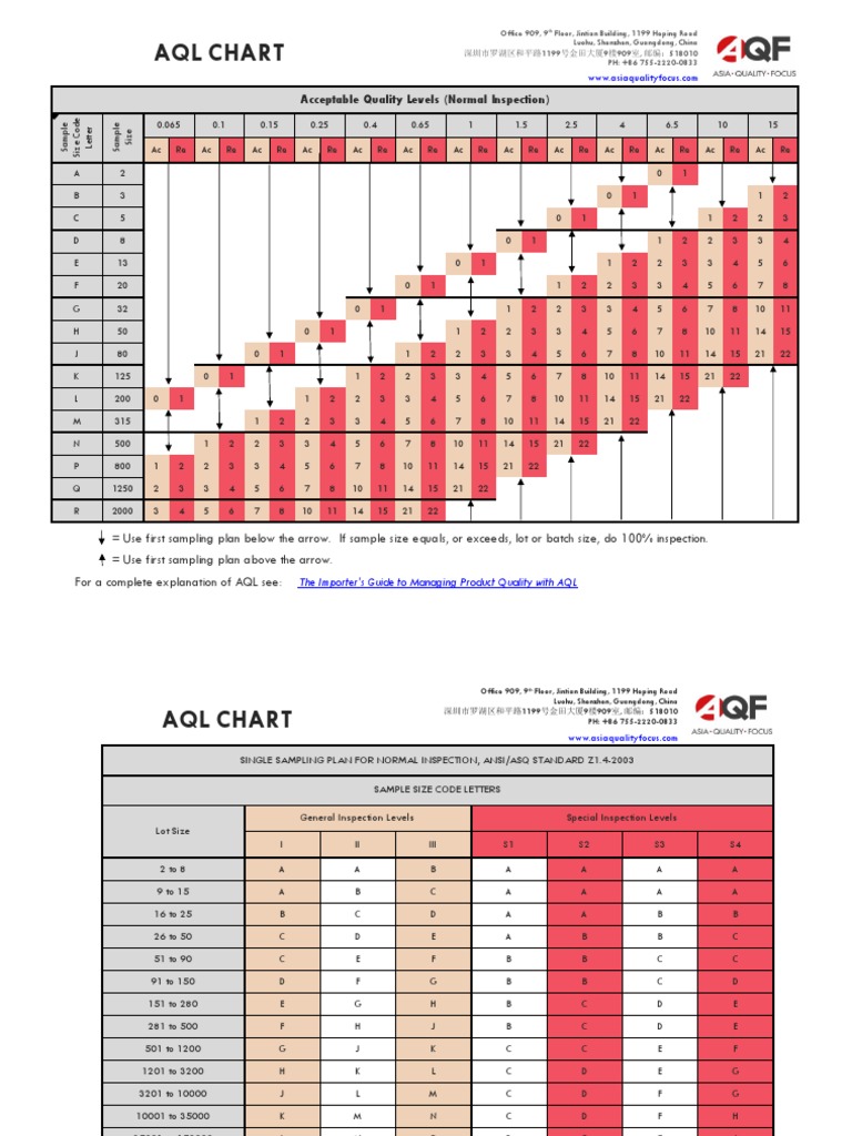 Acceptable Quality Levels (AQL) Chart and Sampling Plan for Normal ...