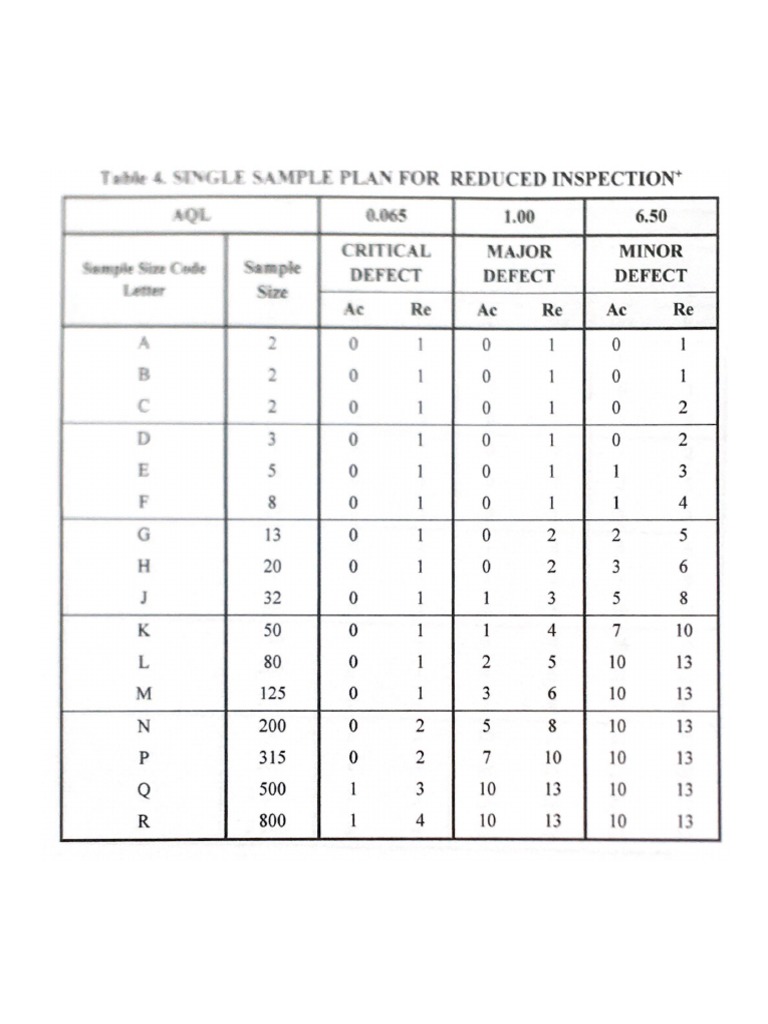 Table 4. SINGLE SAMPLE PLAN FOR REDUCED INSPECTION | PDF