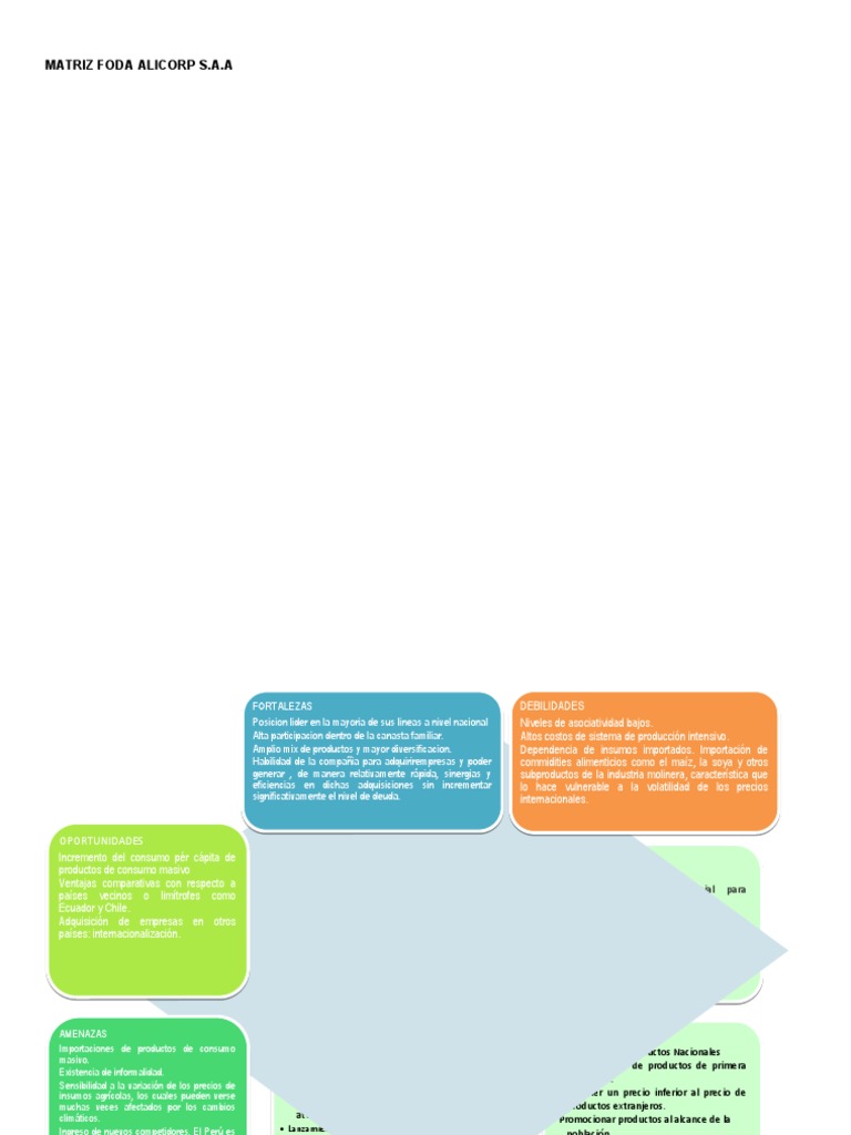 Matriz Foda Alicorp S | PDF | Rentabilidad sobre recursos propios | Marketing