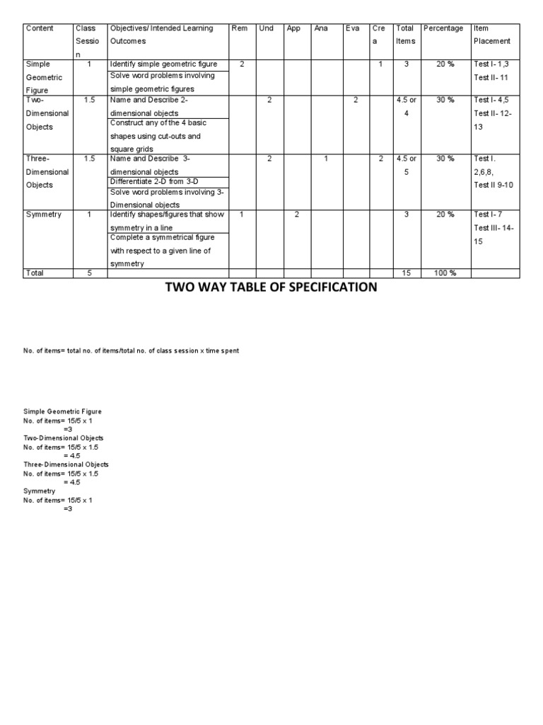 Two Way Table of Specification: No. of Items Total No. of Items/total ...