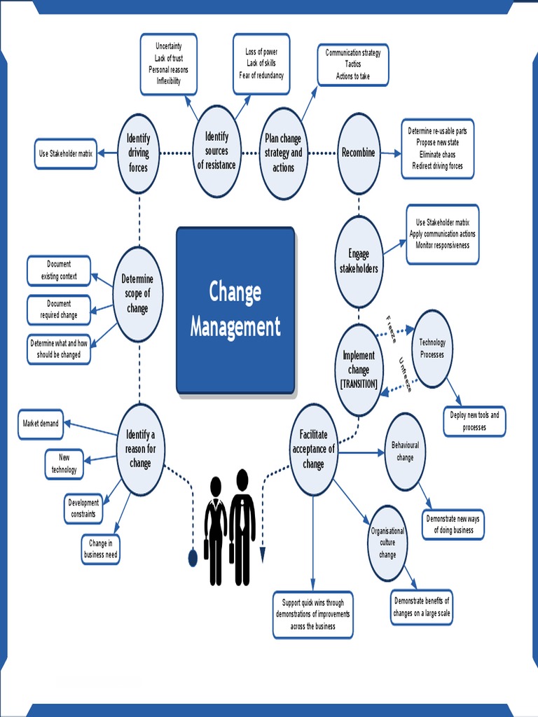 Change Management Process Flow | PDF | Business | Science