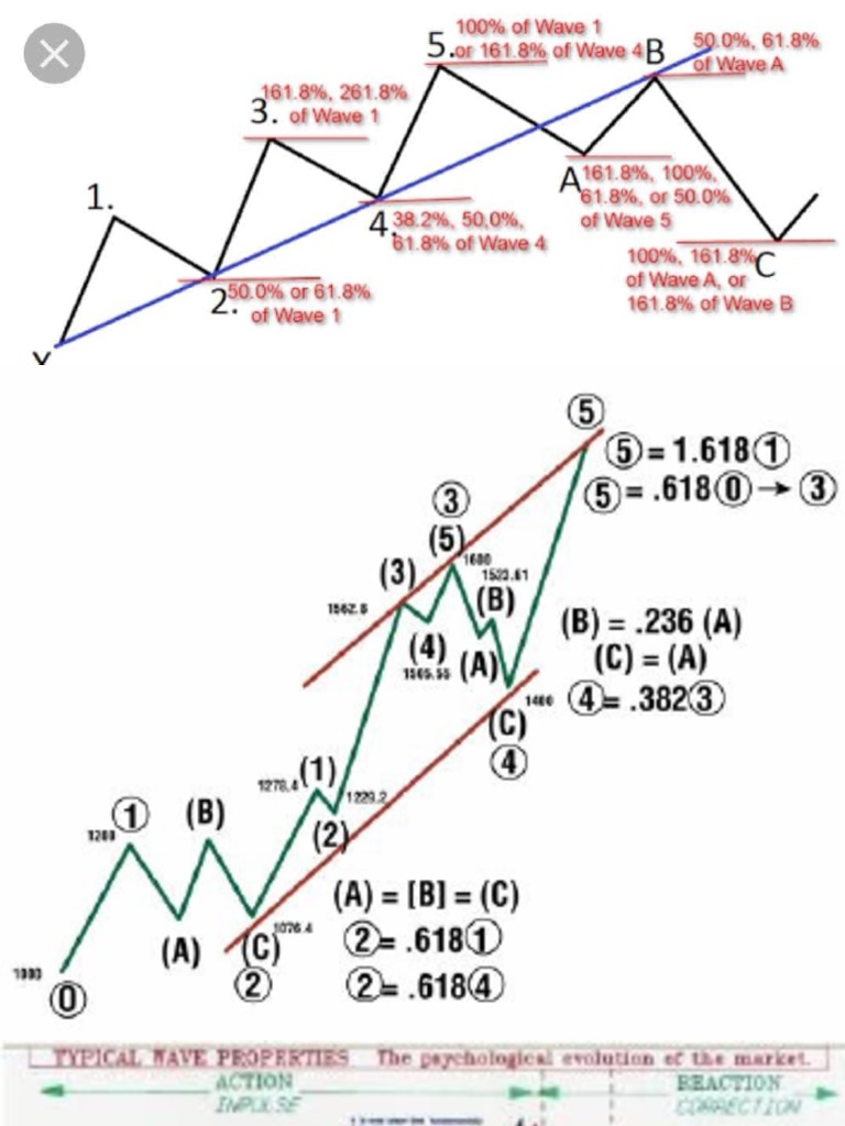 Elliot Wave Cheat Sheet | PDF
